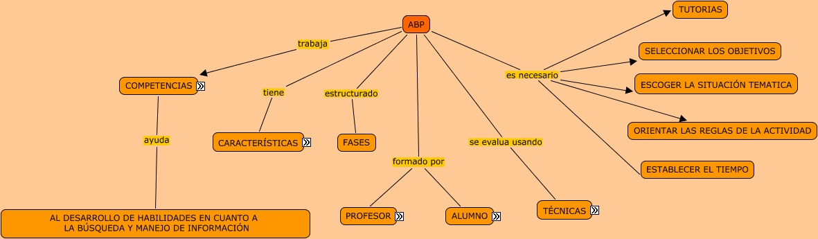 Aprendizaje basado en problemas.cmap